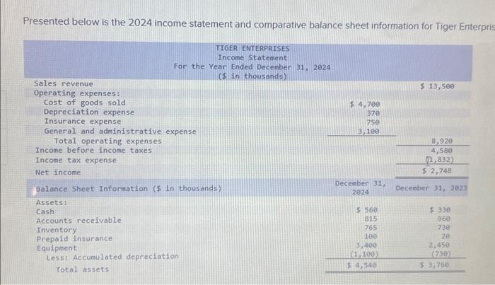 Solved Presented below is the 2024 income statement and | Chegg.com