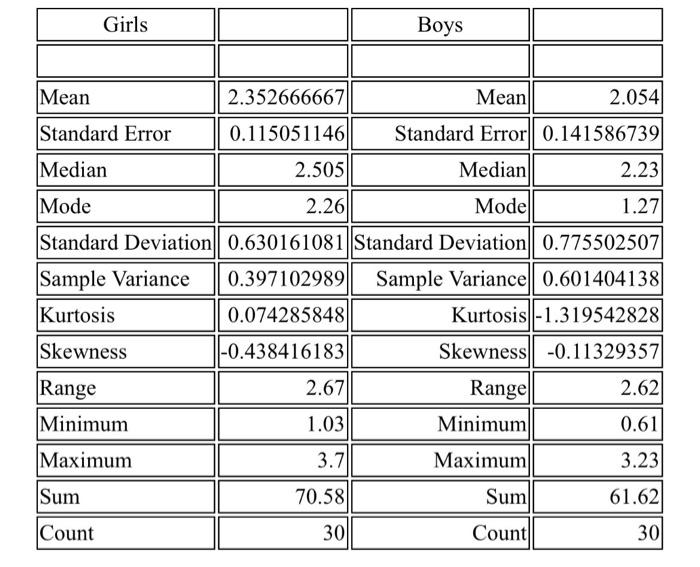 Solved Girls Mean Standard Error Median Mode Standard | Chegg.com