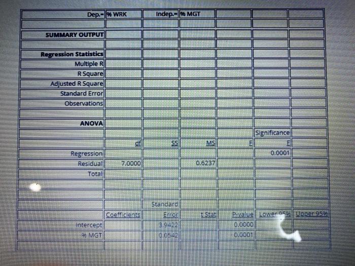Solved Dep.--% WRK Indep. % MGT SUMMARY OUTPUT Regression | Chegg.com