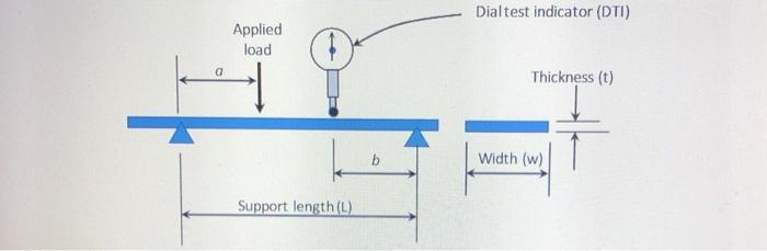 Solved Dialtest indicator (DTI) Applied load a Thickness (t) | Chegg.com