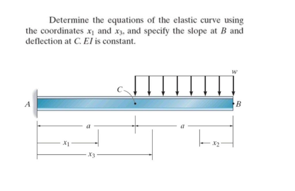 Solved Determine the equations of the elastic curve using | Chegg.com