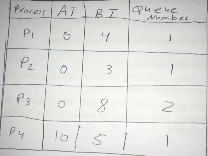 Solved Develop an algorithm and implement Multilevel Queuing | Chegg.com