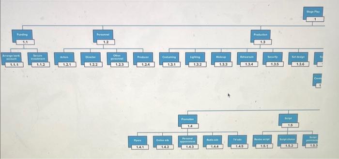 Solved For a project in which you are going to put on a | Chegg.com