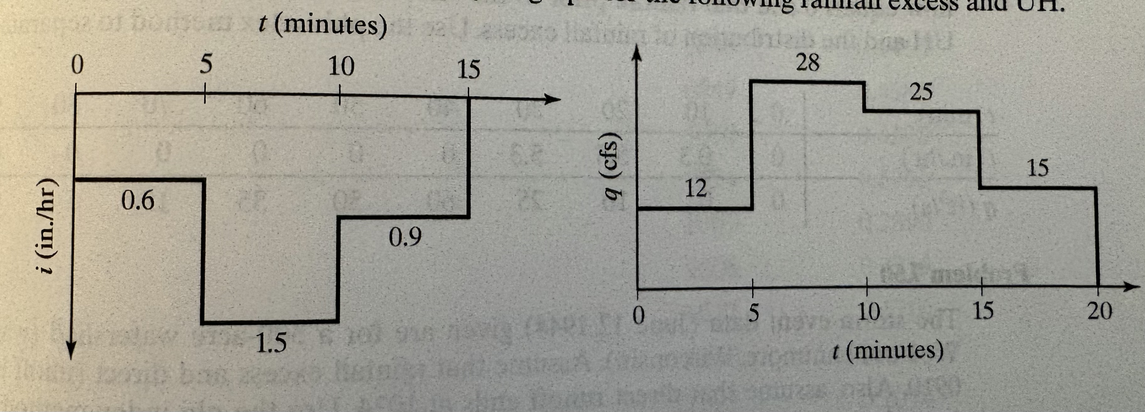 Solved By An Expert Compute The Direct Runoff Hydrograph For The