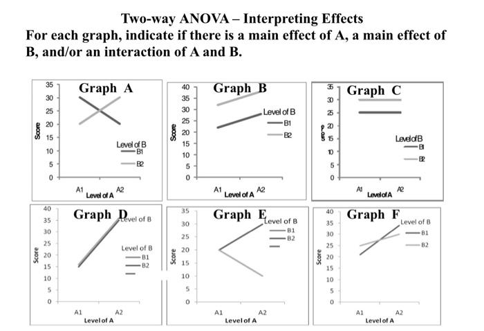 Solved Two-way ANOVA - Interpreting Effects For each graph, | Chegg.com