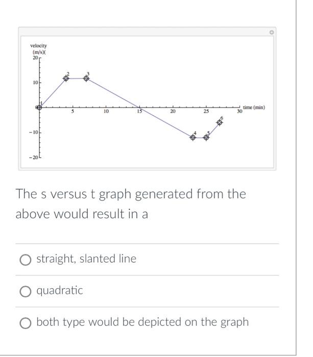 Solved The s versus t graph generated from the above would | Chegg.com