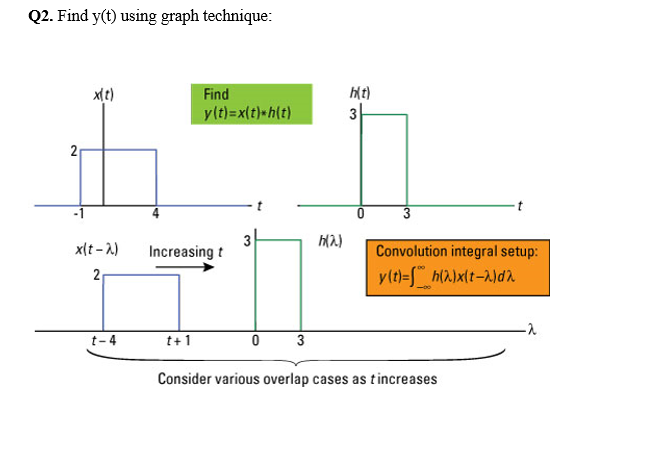Solved by an EXPERT Q2. ﻿Find \( ﻿y(t) \) ﻿using graph technique:Consider | Chegg.com