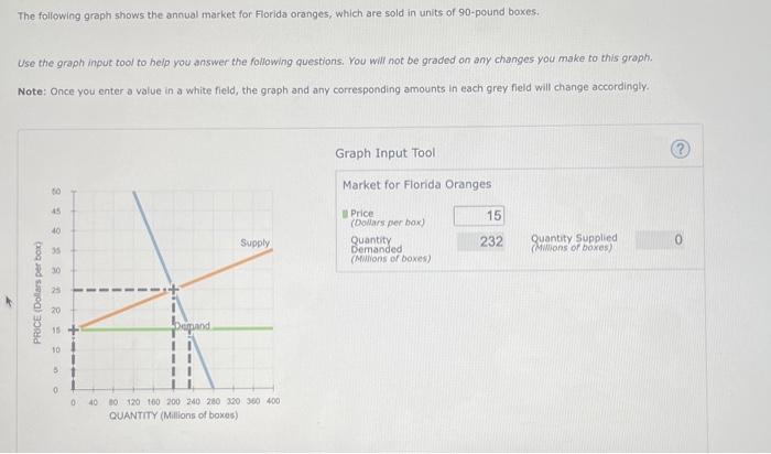 Solved The following graph shows the annual market for | Chegg.com