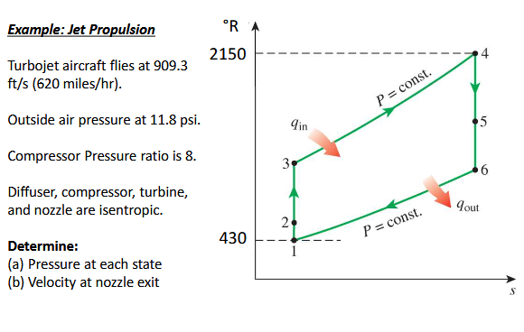 Solved Example: Jet PropulsionTurbojet aircraft flies at | Chegg.com