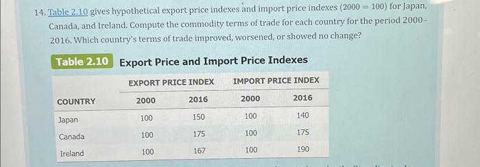 Solved 14. Table 2.10 gives hypothetical export price | Chegg.com