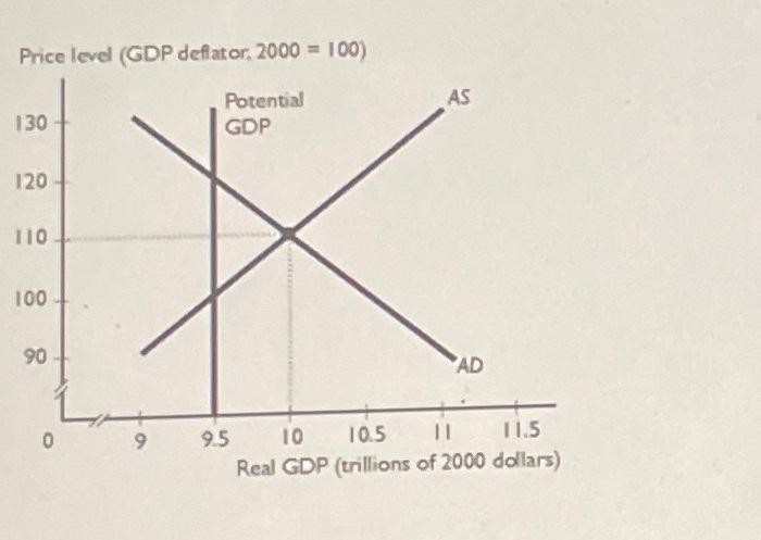 Solved Price level (GDP deflator, \\( 2000=100) | Chegg.com