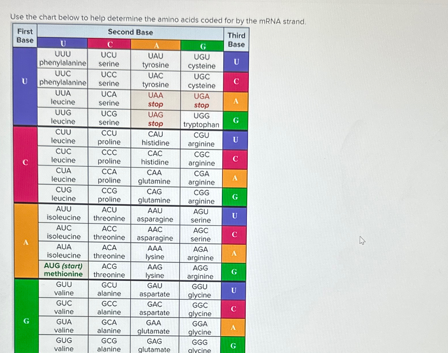 Solved Use the chart below to help determine the amino acids | Chegg.com