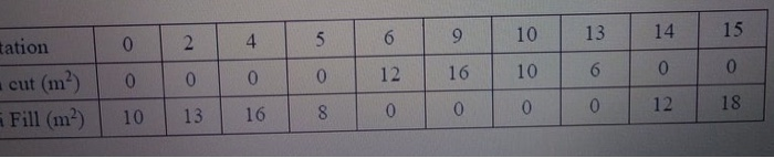 Solved Given the following areas of cut and fill, complete | Chegg.com