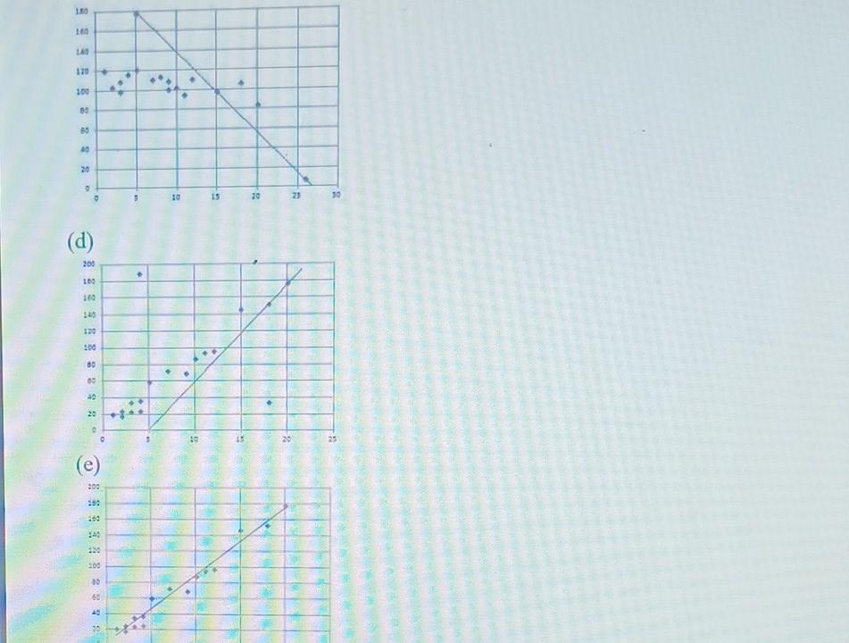 Solved 6. Which graph shows the best 'Line of best fit' for | Chegg.com