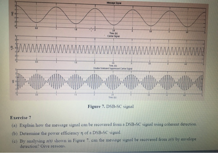 Solved Exercise 1 In the case of single tone modulation i.e. | Chegg.com