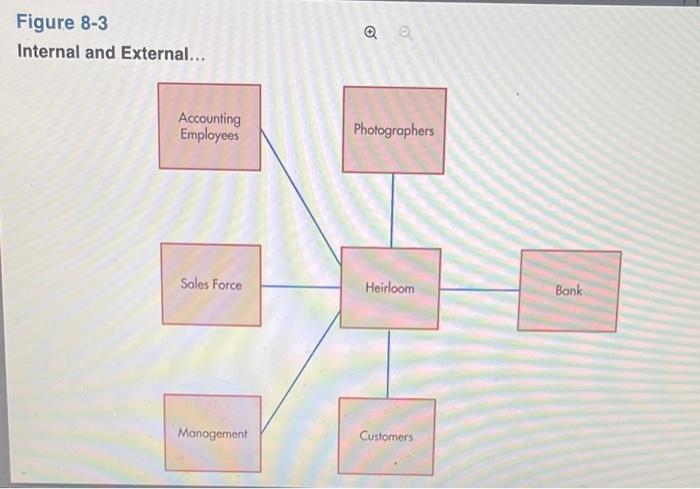 Solved 1.Figure 8-3 shows the employees and external parties | Chegg.com