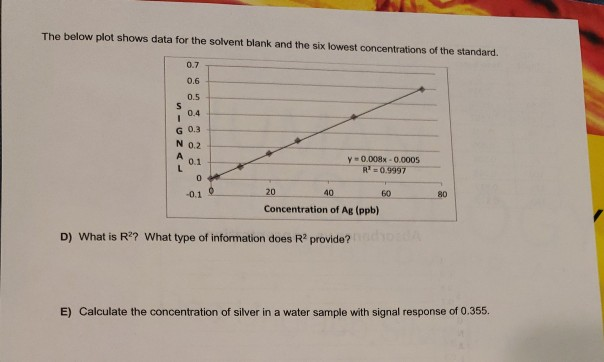 Solved The below plot shows data for the solvent blank and | Chegg.com