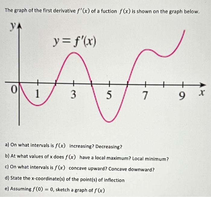 Solved The graph of the first derivative f′(x) of a fuction | Chegg.com