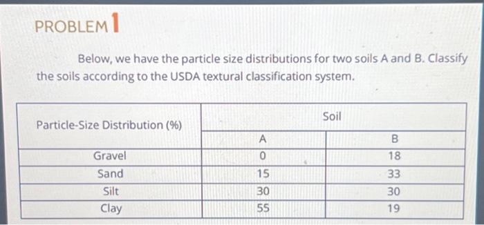 Solved PROBLEM 1 Below, we have the particle size | Chegg.com