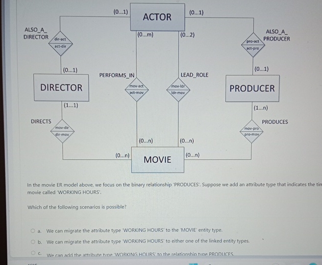 Solved In the movie ER model above, we focus on the binary | Chegg.com