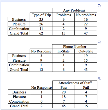Solved A hotel conducted a survey of its guests. Sixty-two | Chegg.com