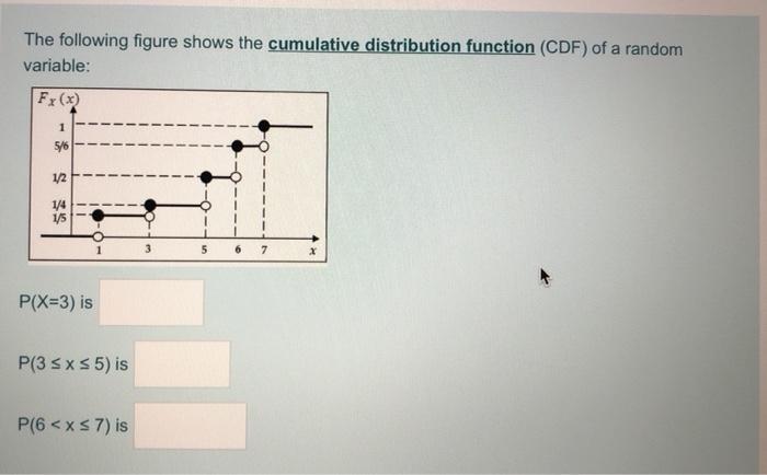 Solved The following figure shows the cumulative | Chegg.com