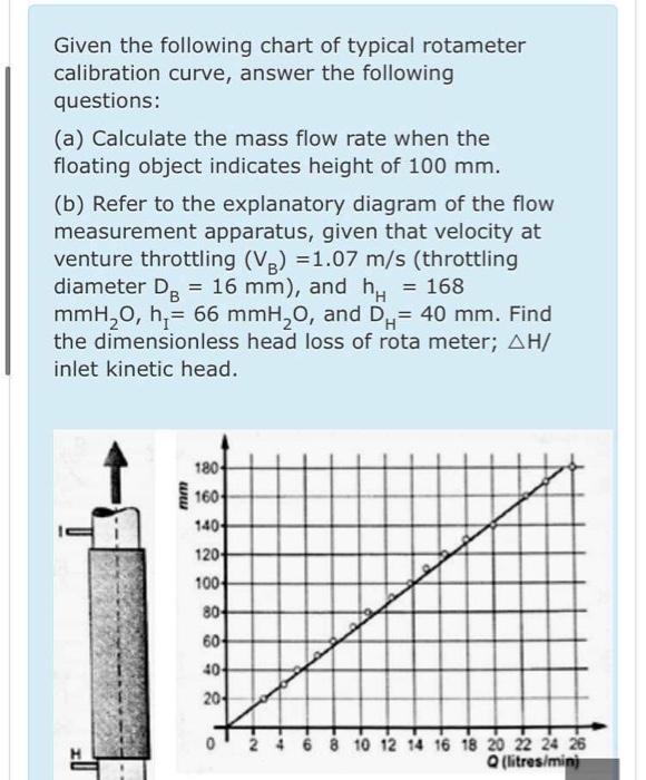 Solved Given the following chart of typical rotameter | Chegg.com