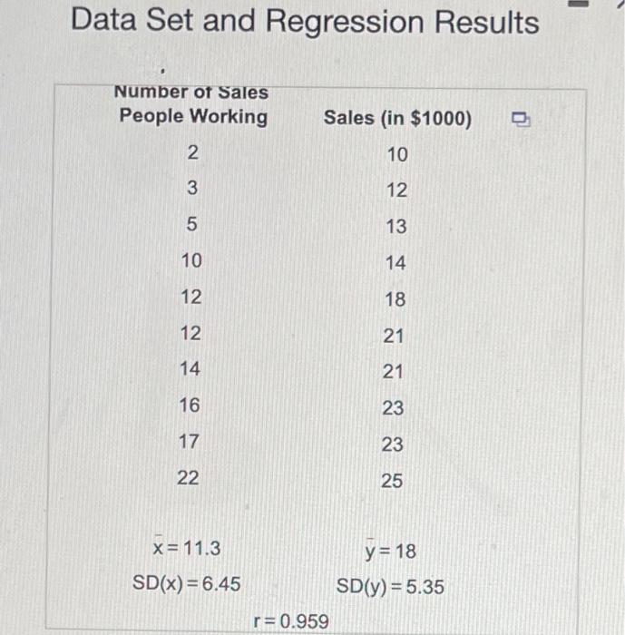 Solved Data Set and Regression Results 마The manager of a | Chegg.com