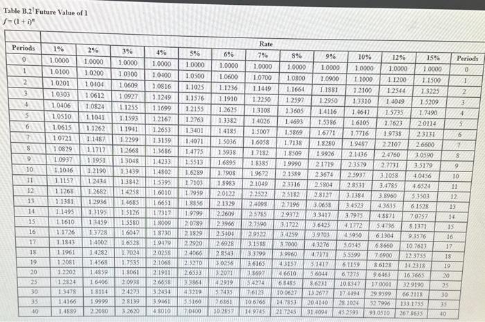 Solved Table B.3.Present Value of as Annuity of 1Brin | Chegg.com