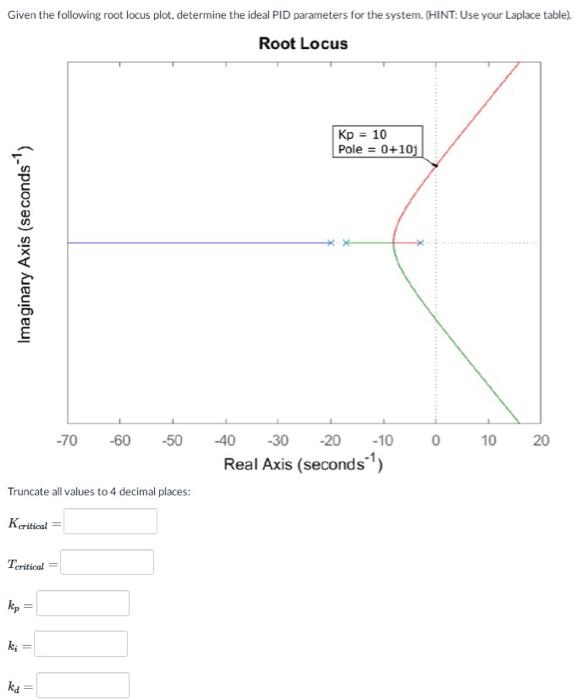 Solved Given the following root locus plot, determine the | Chegg.com