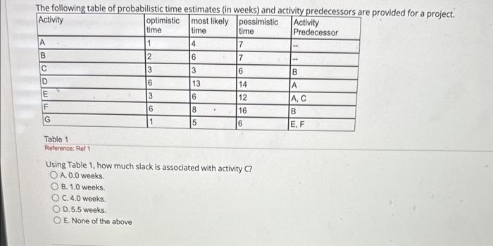 Solved Using Table 1, how much slack is associated with | Chegg.com