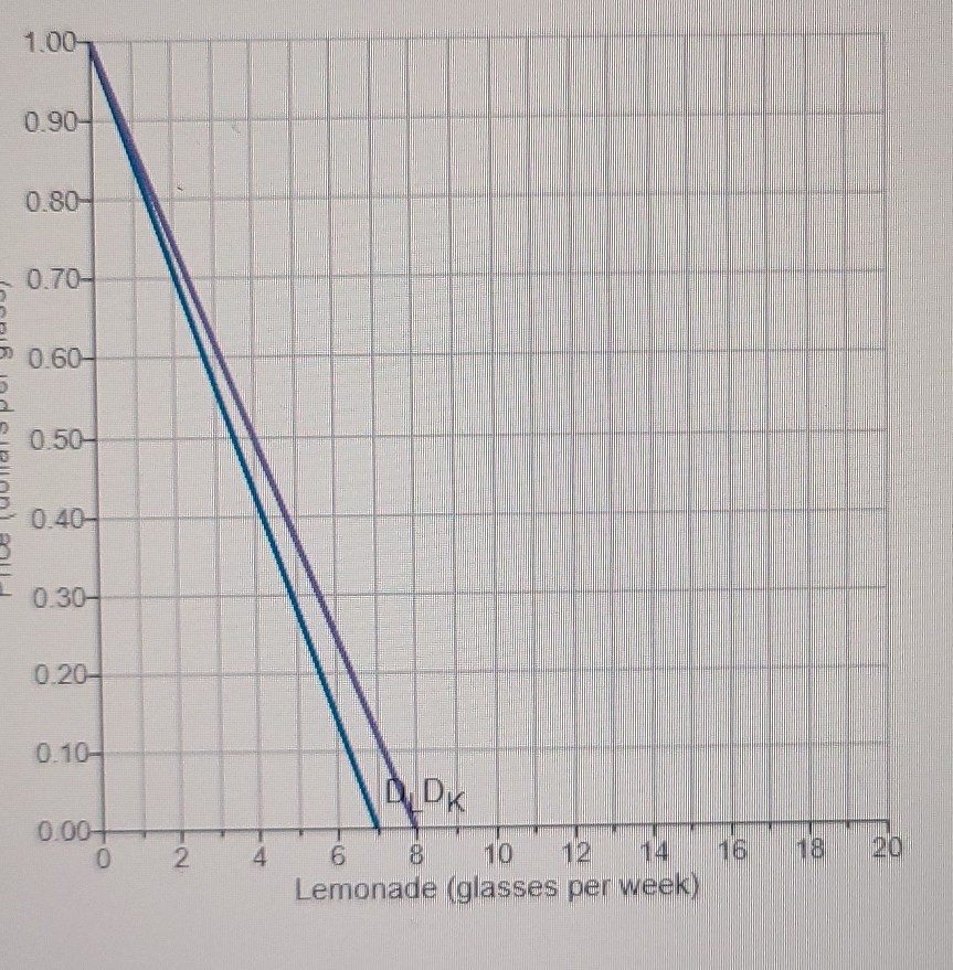Solved The demand for lemonade for Luci (DL) and Kyle (DK) | Chegg.com