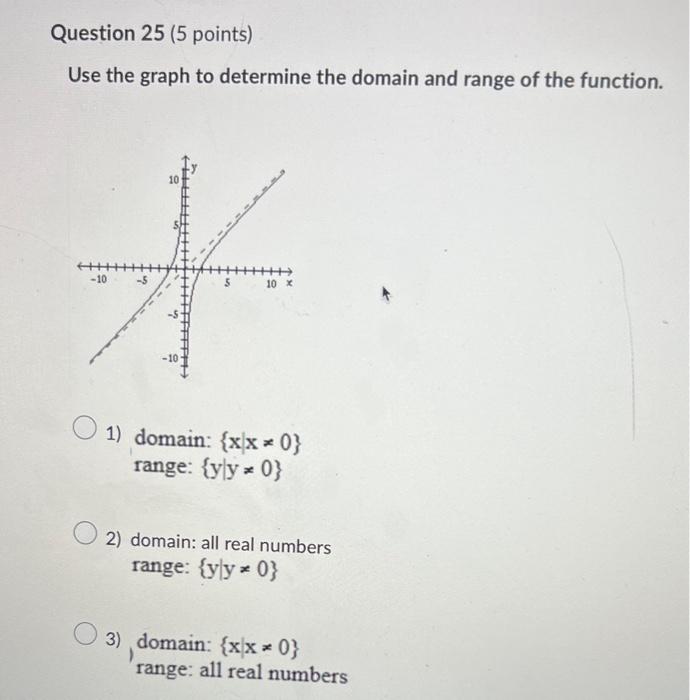 Solved Use the graph to determine the domain and range of | Chegg.com