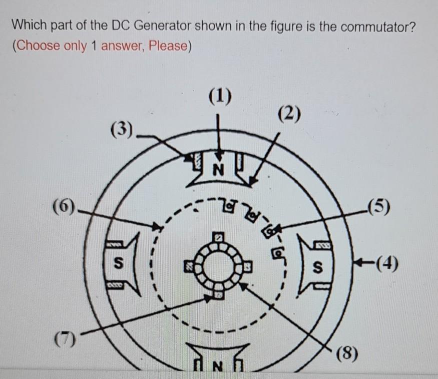 Solved Which part of the DC Generator shown in the figure is | Chegg.com