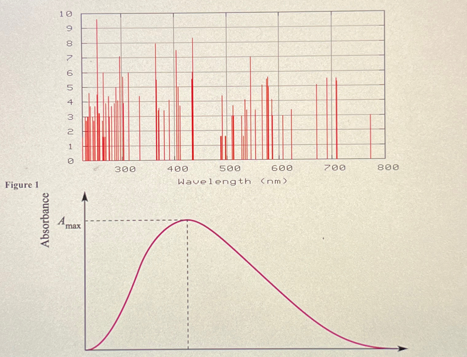 Solved A plot of absorbance versus λ ﻿is an absorbance | Chegg.com