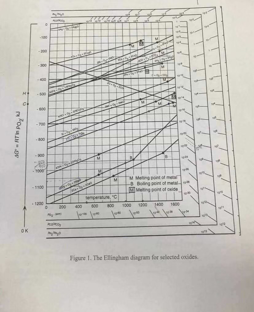 Solved From the Ellingham diagram (figure 1), ﻿estimate the | Chegg.com