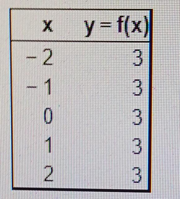 Solved determine whether the given function is linear or | Chegg.com