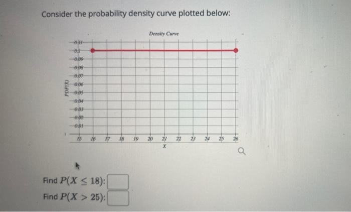 Solved Consider the probability density curve plotted below: | Chegg.com