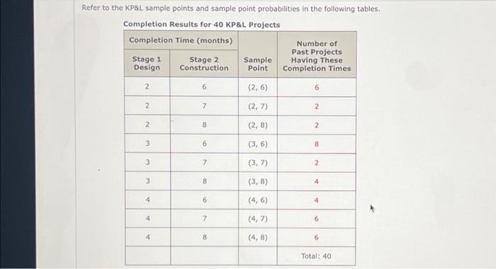 Solved Probability Assignments for the KP\&L ProjectRefer to | Chegg.com