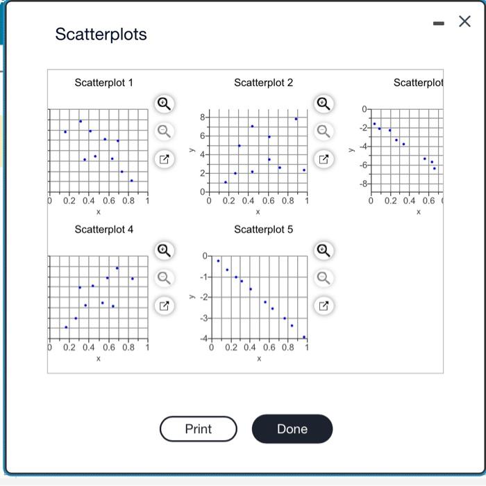 Solved ScatterplotsMatch these values of r with the | Chegg.com