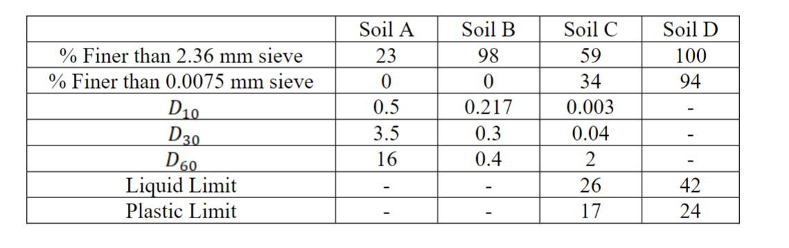 Solved The results of particle size analyses of four soils, | Chegg.com