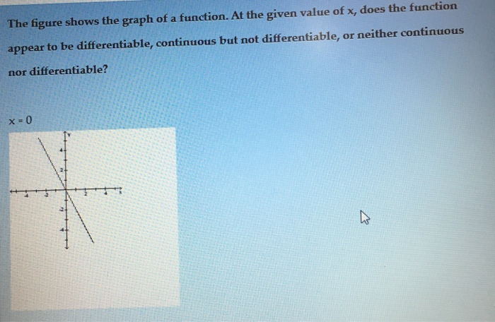 Solved The figure shows the graph of a function. At the | Chegg.com