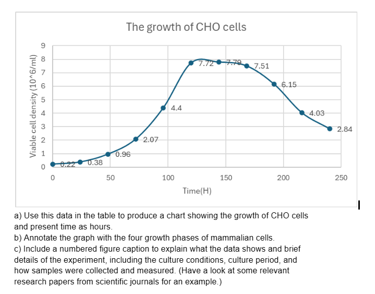 Solved The growth of CHO cellsa) ﻿Use this data in the table | Chegg.com