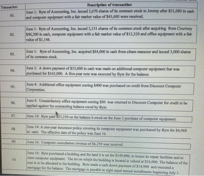 Solved Transaction Description of transaction June 1: Byte | Chegg.com