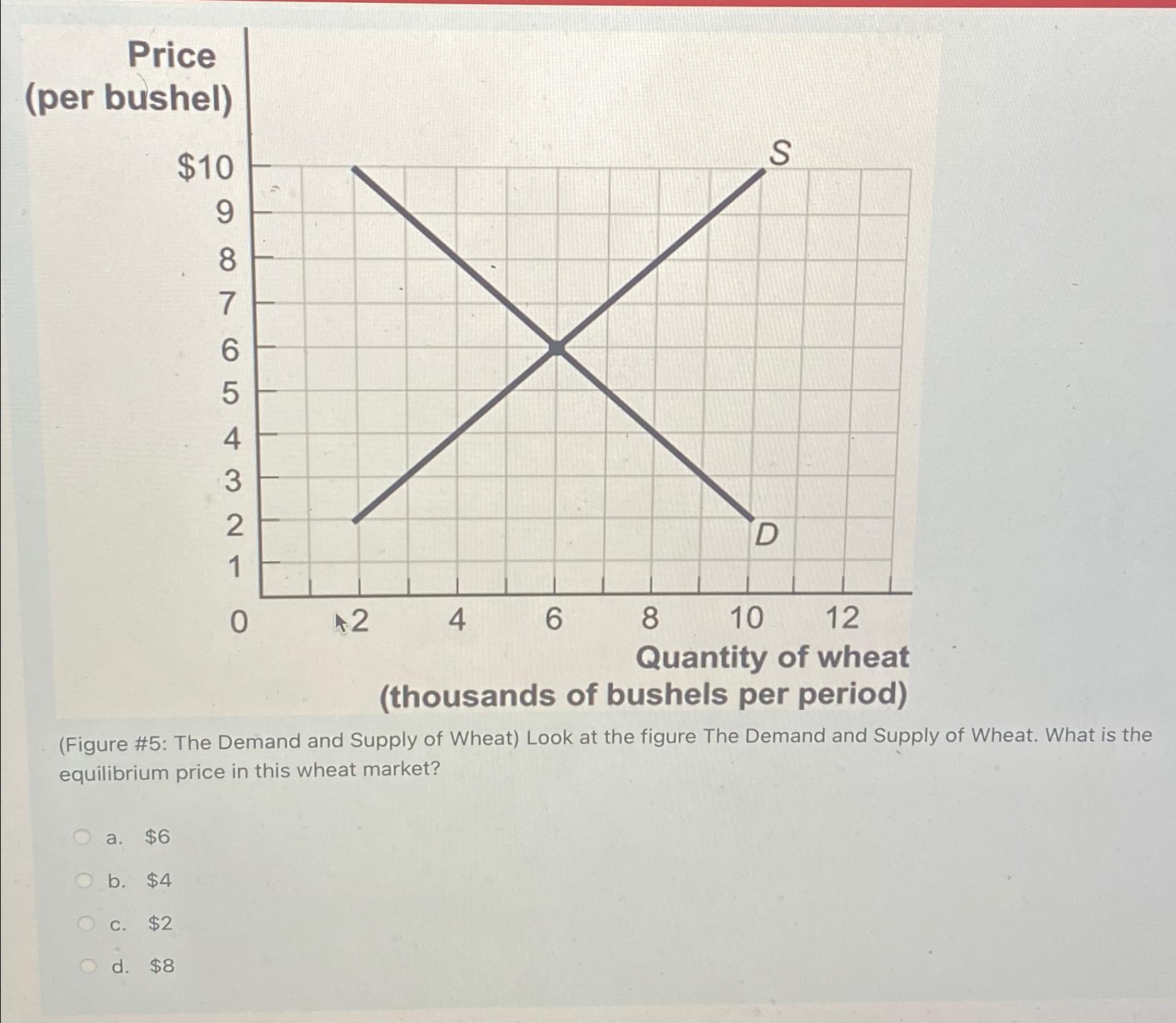 Solved (Figure #5: The Demand and Supply of Wheat) ﻿Look at | Chegg.com