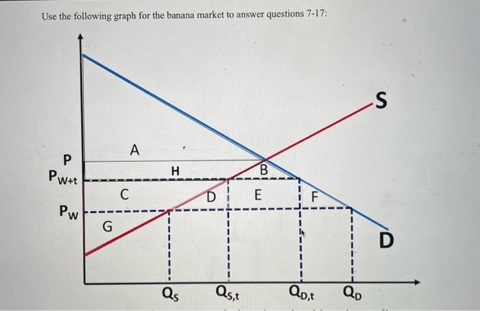 Solved Use the following graph for the banana market to | Chegg.com