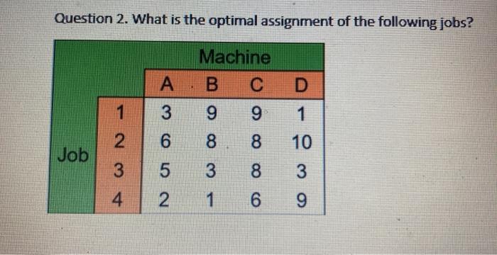 Solved Question 2. What is the optimal assignment of the | Chegg.com