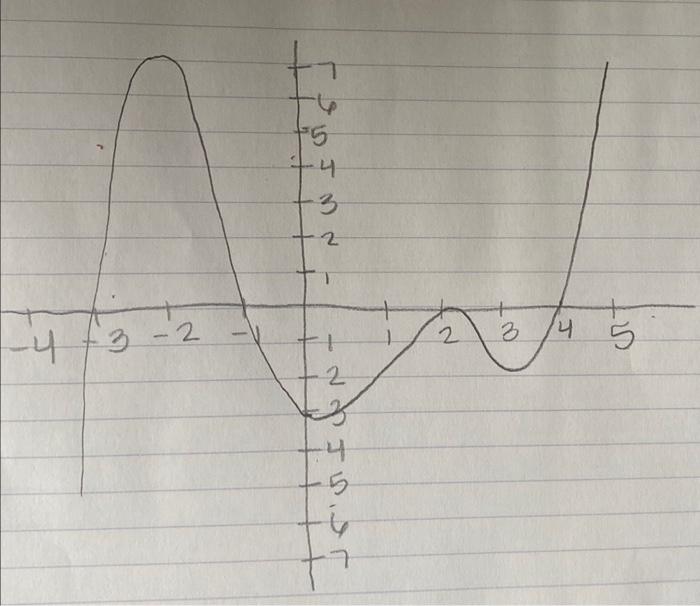 Solved the graph of f is given a) on what intervals f is | Chegg.com
