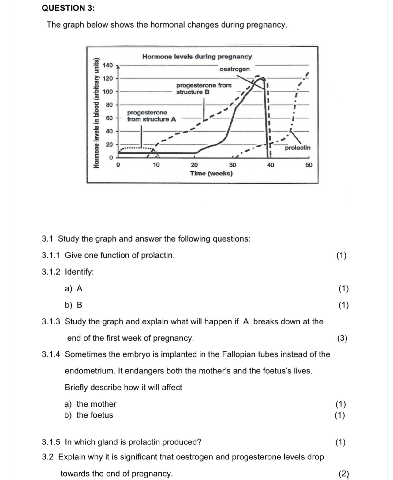 Solved QUESTION 3:The graph below shows the hormonal changes | Chegg.com