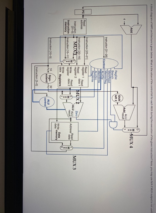 Solved A block diagram of MIPS architecture is given below. | Chegg.com